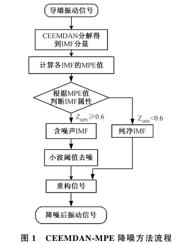 论文关键算法复现：基于CEEMDAN和MPE联合小波阈值的振动信号降噪方法-CSDN博客