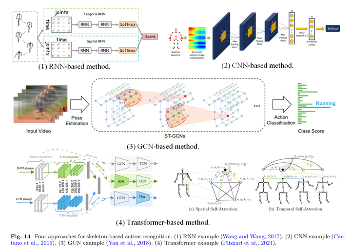 人体姿势估计、跟踪与检测：Human Pose-based Estimation, Tracking and Action Recognition with Deep Learning: A ...