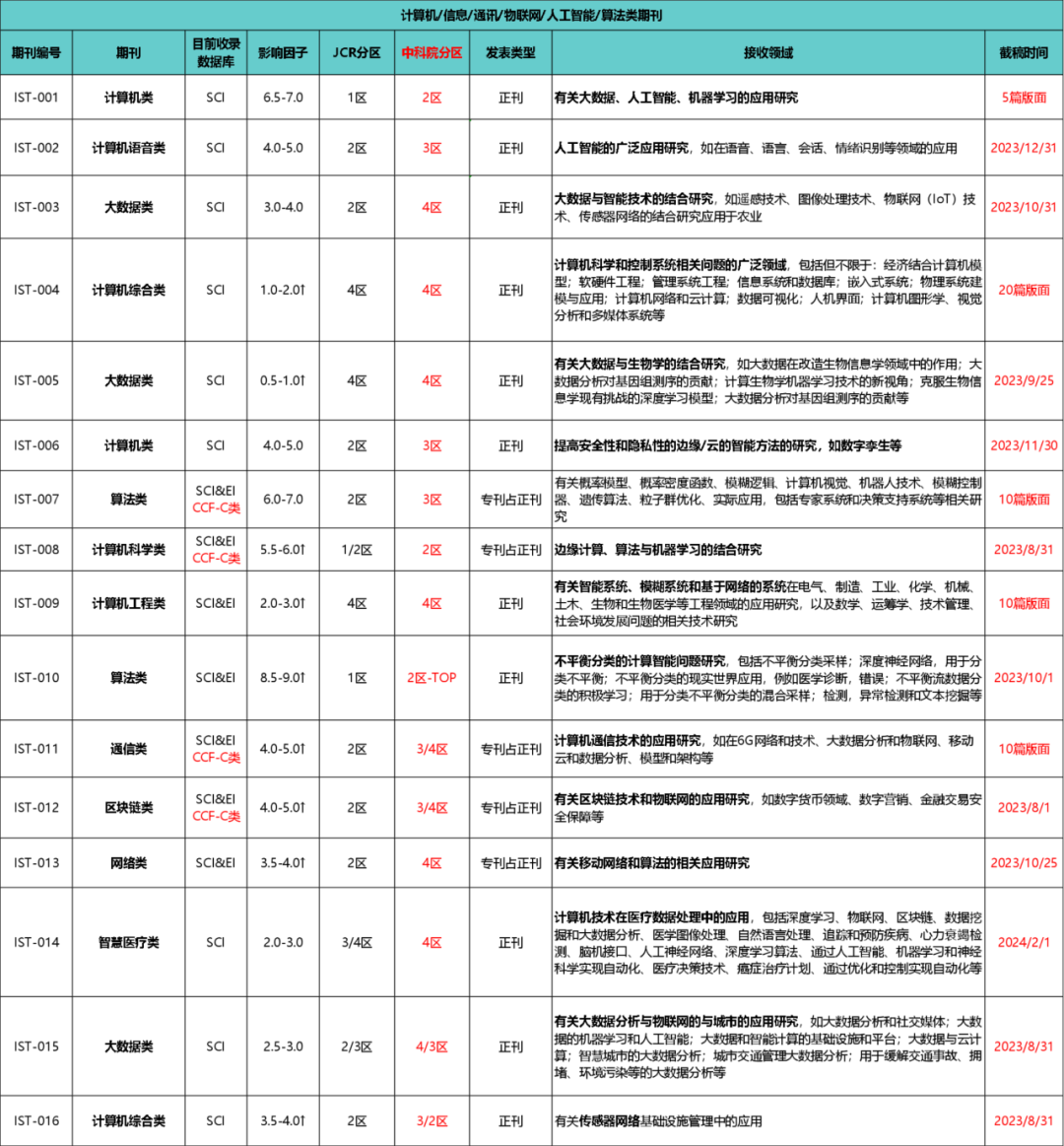 更新！8月SCI/SSCI/EI刊源表！中科院2区，CCF推荐，计算机领域均可_ieee sensors applications symposium几区-CSDN博客