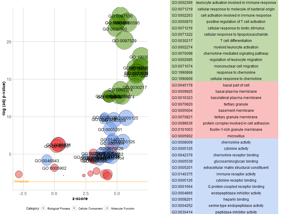 GOplot富集分析可视化_go cluster plots如何解读-CSDN博客