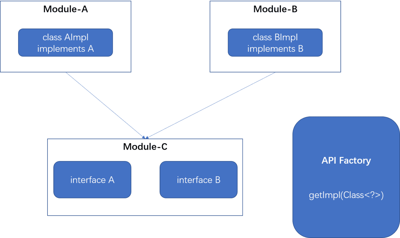 android asm 框架,利用ASM实现的轻量级跨Module依赖注入框架-CSDN博客