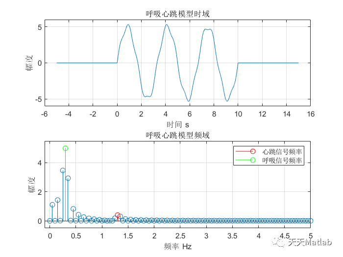 【心电检测】基于 EMD、CEEMDAN 算法实现呼吸心跳信号检测实例（去除呼吸旁瓣干扰，测量心跳频率）附matlab代码_错误使用 emd x and t must have the ...