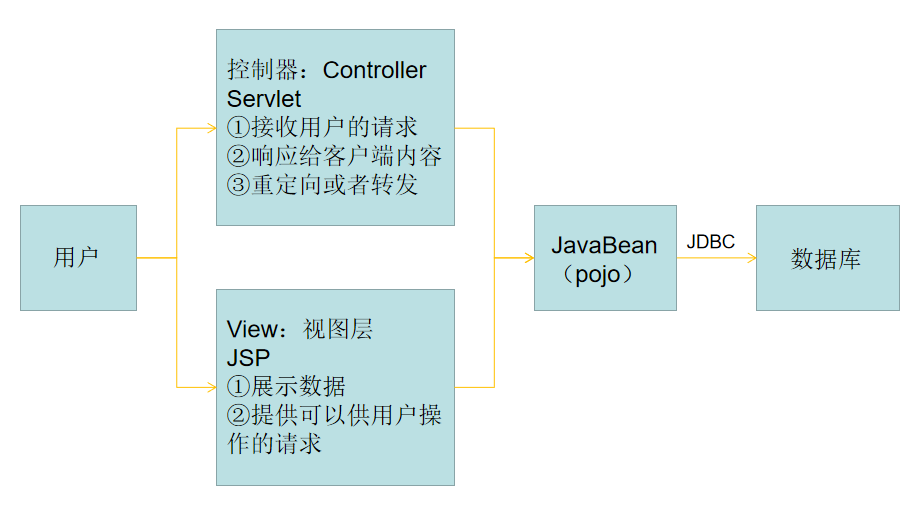 Javaweb之mvc三层架构servlet Jdbc Jsp 三層 Crud操作 显示 Csdn博客