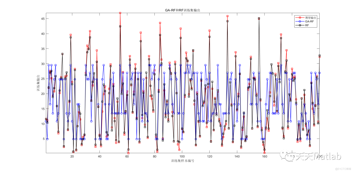 多元回归预测 Matlab 遗传算法优化随机森林ga Rf回归预测 Csdn博客
