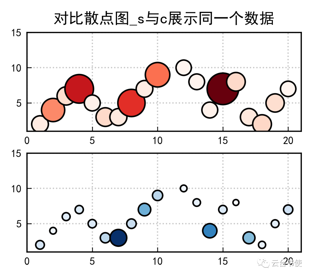 Python 散点图点的大小气象绘图加强版(二)——散点图hfcorriez的博客 Csdn博客 4999