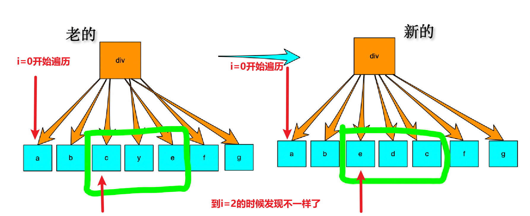 mini-vue - 快速Diff算法_n1.type === n2.type && n1.key === n2.key;-CSDN博客