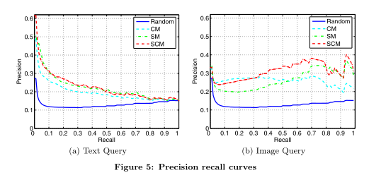 经典回顾 | 一种跨模态多媒体检索的新方法_a new approach to cross-modal multimedia retrieval-CSDN博客
