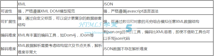 Ajax Html Xml数据格式ajax 数据格式json与xml的区别 Csdn博客 9605
