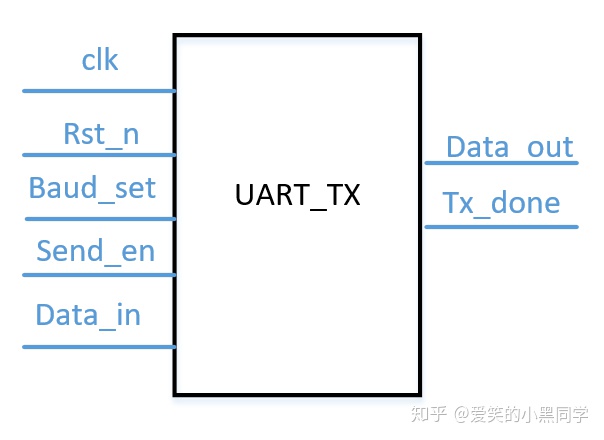 Arduino 串口通讯 发送一串数据串口发送模块——1字节数据发送 Csdn博客