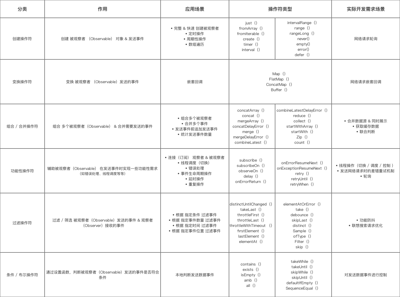 Carson带你学android：rxjava操作符教程rxjava操作符中文文档 Csdn博客 1424