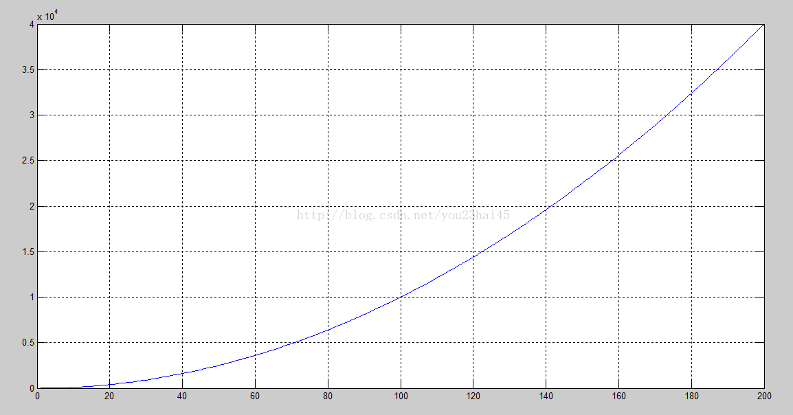 matlab的grid on,Matlab基本函数-grid、box函数 | 学步园-CSDN博客