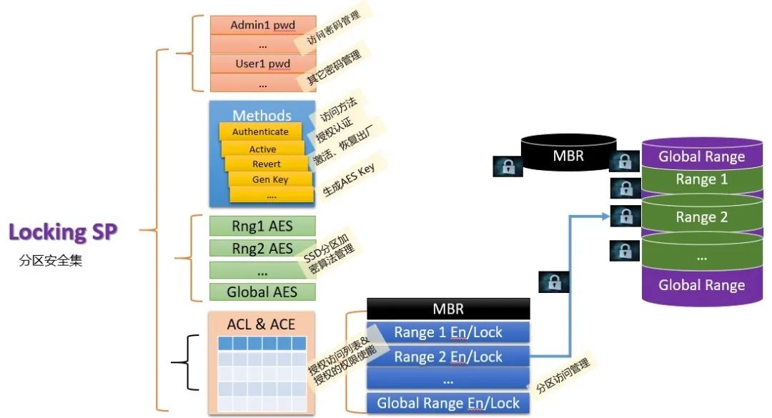 数据存储|信息安全技术在SSD中的应用分享_ata security feature set-CSDN博客