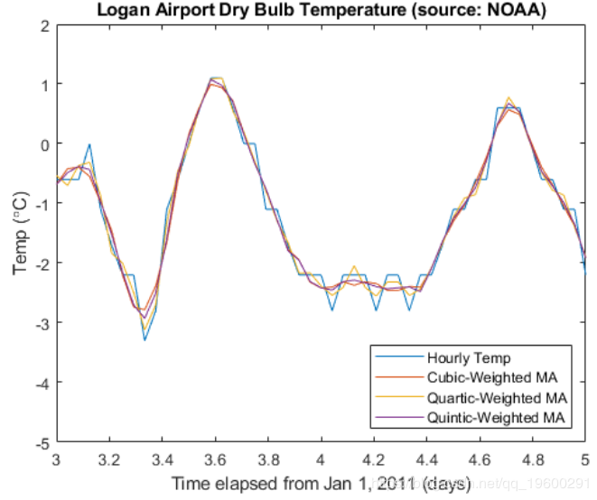 matlab sg滤波平滑,matlab使用移动平均滤波器、重采样和Hampel过滤器进行信号平滑处理..._阿拉灯神丁Vicky的博客-CSDN博客