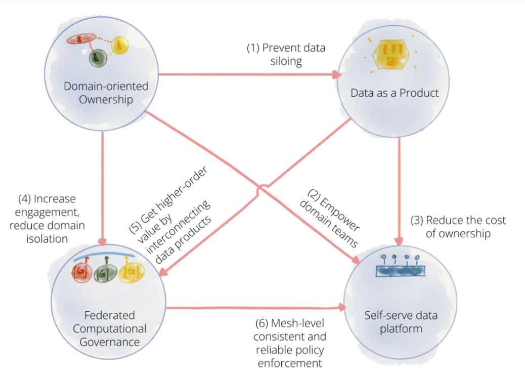 数据架构最新趋势：Data Fabric 和 Data Mesh （值得收藏）_mysql data mesh-CSDN博客