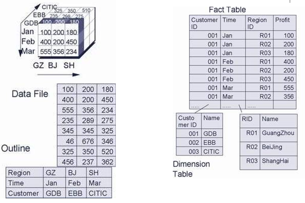 商务智能-第三章 联机分析处理OLAP-CSDN博客