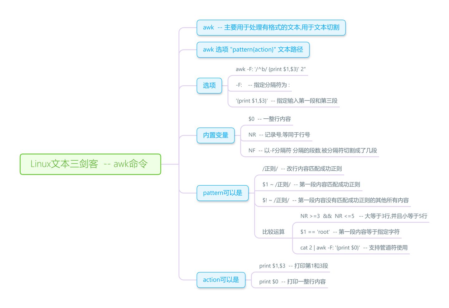Awk指定分隔符linux文本三剑客 Awk命令 Csdn博客