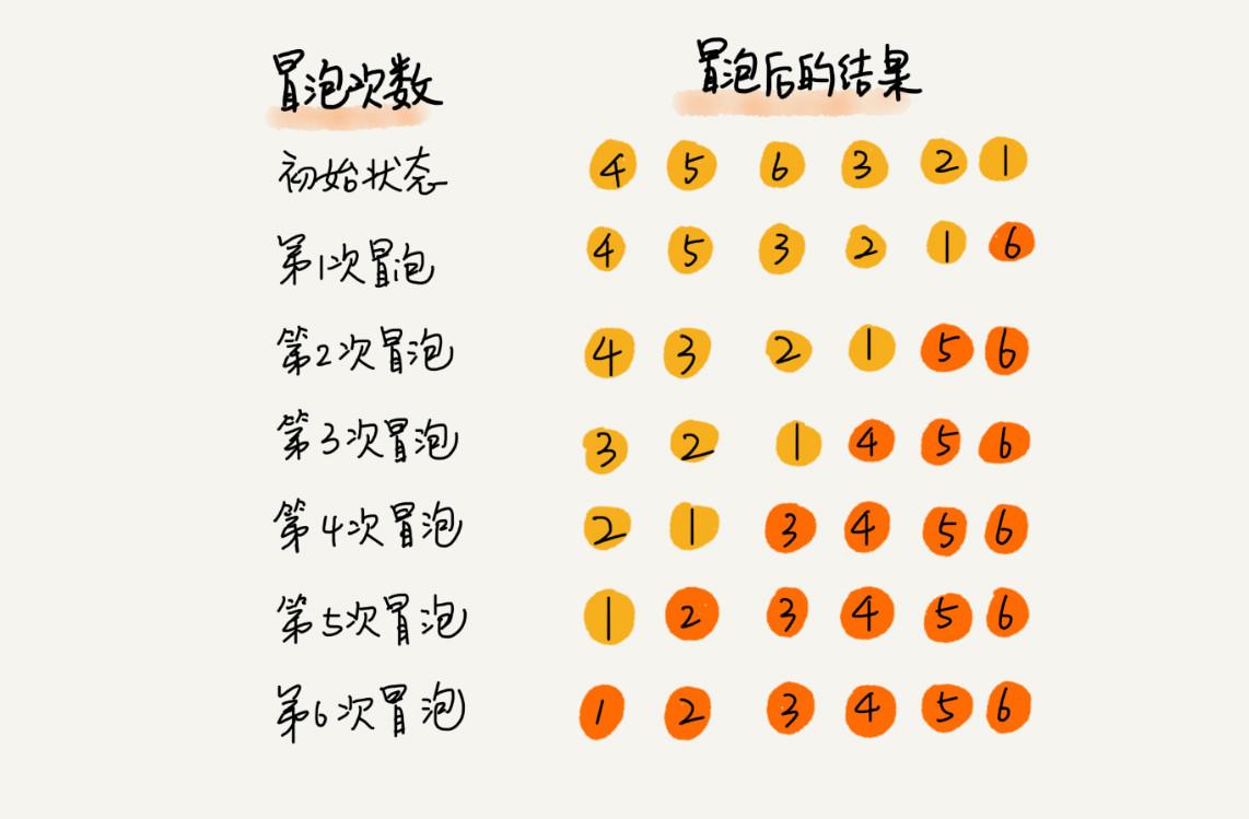 数据结构与算法 排序算法(冒泡排序)数据结构与算法中的冒泡排序 Csdn博客