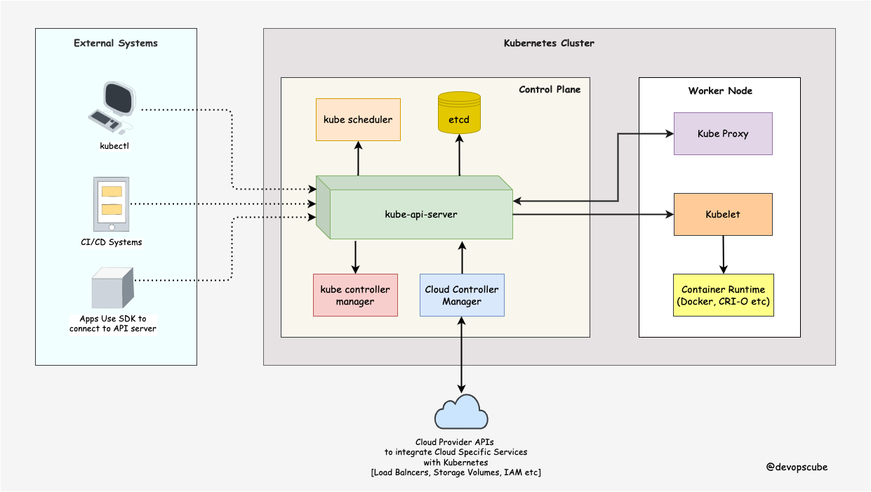10 张图,说透 Kubernetes 架构和数据流,这回算是真懂了kubernetes架构图 Csdn博客