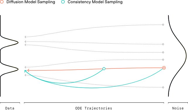 0.11秒出图！OpenAI发布sCM模型，提速50倍，作者来自清华_simplifying, stabilizing & scaling continuous-time-CSDN博客