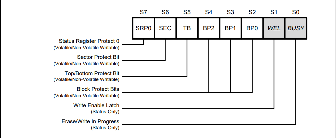 FLASH芯片（W25Q128）-CSDN博客