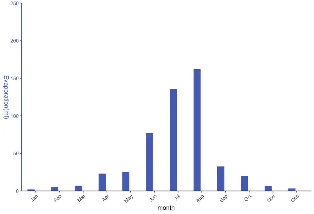 R 数据可视化 —— 用 gtable 绘制多个 Y 轴_r绘制三个y轴-CSDN博客