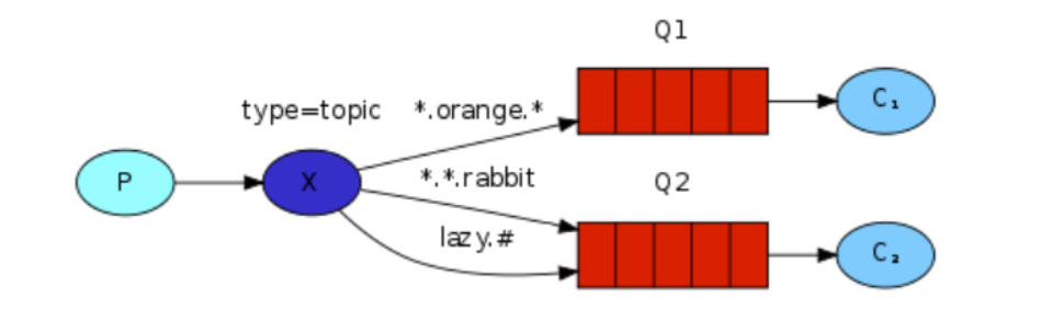 RabbitMQ通信方式之Topic_mq topic读取配置-CSDN博客