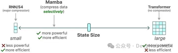 Mamba详细介绍和RNN、Transformer的架构可视化对比_将transformer块中的cnn换成mamba块-CSDN博客