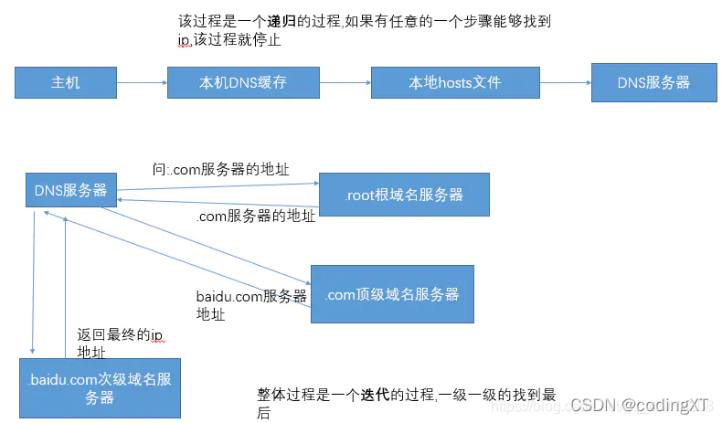 什么是DNS、CNAME、CDN？_dns cname-CSDN博客