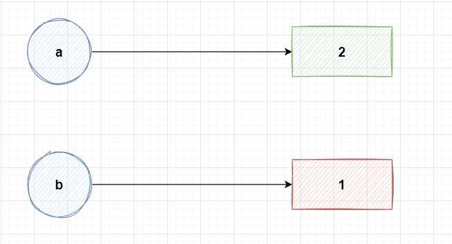 【python基础】变量?对象?引用?赋值?一个例子解释清楚!python 对象赋值 Csdn博客