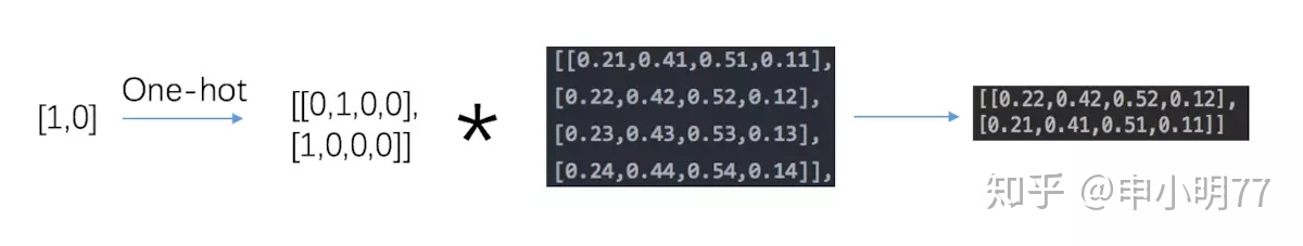 embedding层_tensorflow中的Embedding操作详解-CSDN博客