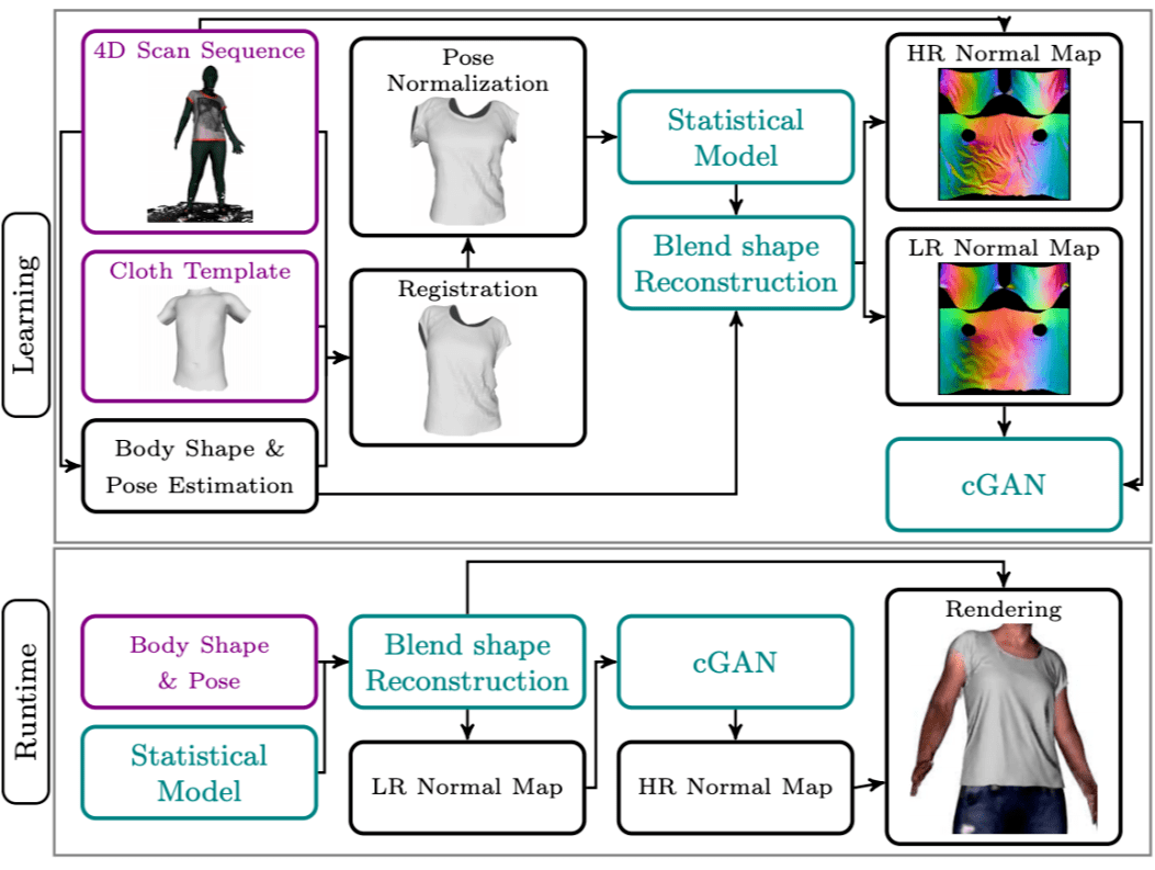 3D Human Body Reconstruction_pamir: parametric model-conditioned implicit repre-CSDN博客
