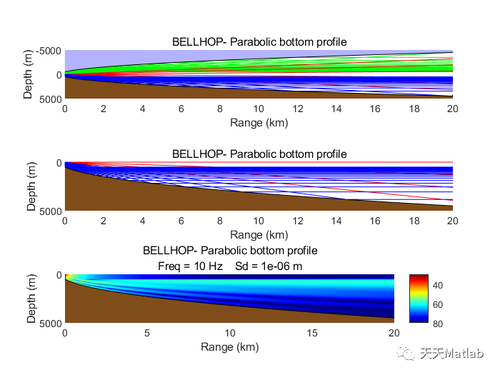 基于Bellhop算法模拟海底地形起伏条件下的传播特性附Matlab 源码_matlab实现水声通信-CSDN博客