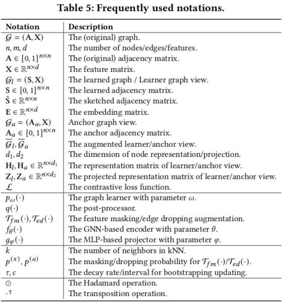 论文解读（SUBLIME）《Towards Unsupervised Deep Graph Structure Learning》-CSDN博客