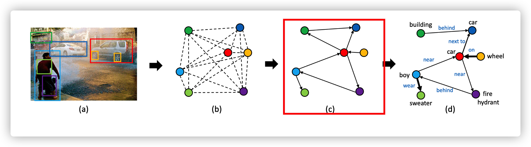 论文阅读-场景图谱-图谱生成-Unbiased Scene Graph Generation from Biased Training-CSDN博客