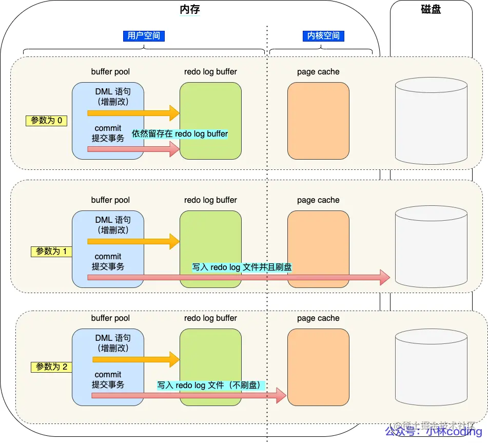 「MySQL高级篇」MySQL日志、事务原理 -- undolog、redolog、binlog、两阶段提交_mysql binlog redolog两阶段提交_小二上酒8的博客-CSDN博客