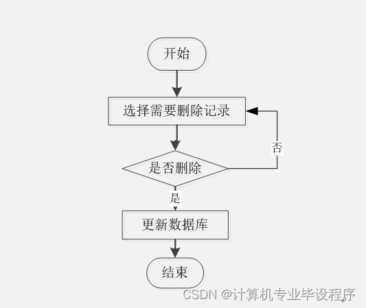 计算机毕业设计php校车微信小程序(源码程序unilw部署)校车查询小程序github Csdn博客