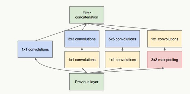 googlenet网络结构_深度学习系列】用PaddlePaddle和Tensorflow实现CNN网络GoogLeNet-CSDN博客