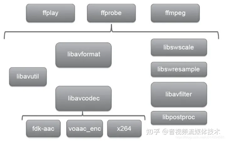 音视频篇 Ffmpeg 的介绍和使用ffmpeg使用 Csdn博客