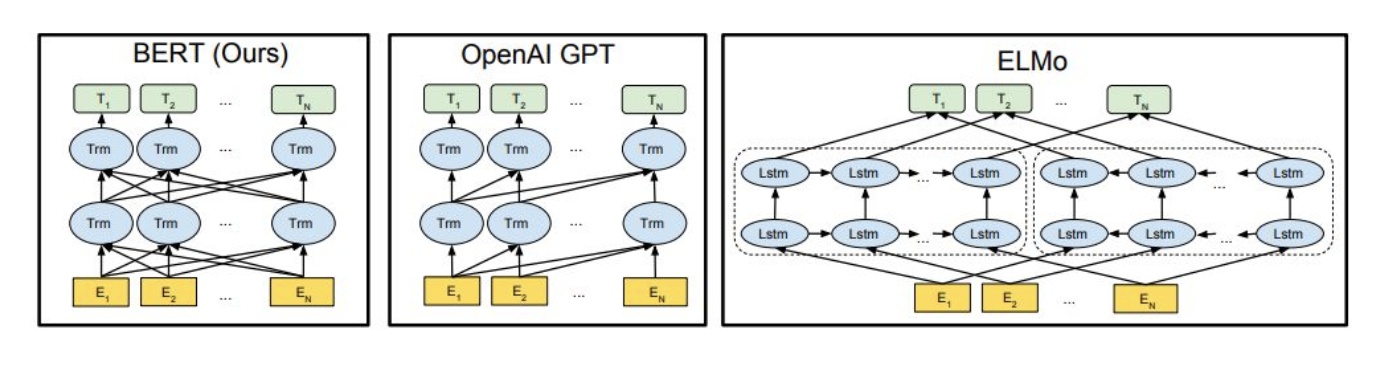 bert获得词向量_nlp中的词向量对比：word2vec/glove/fastText/elmo/GPT/bert-CSDN博客