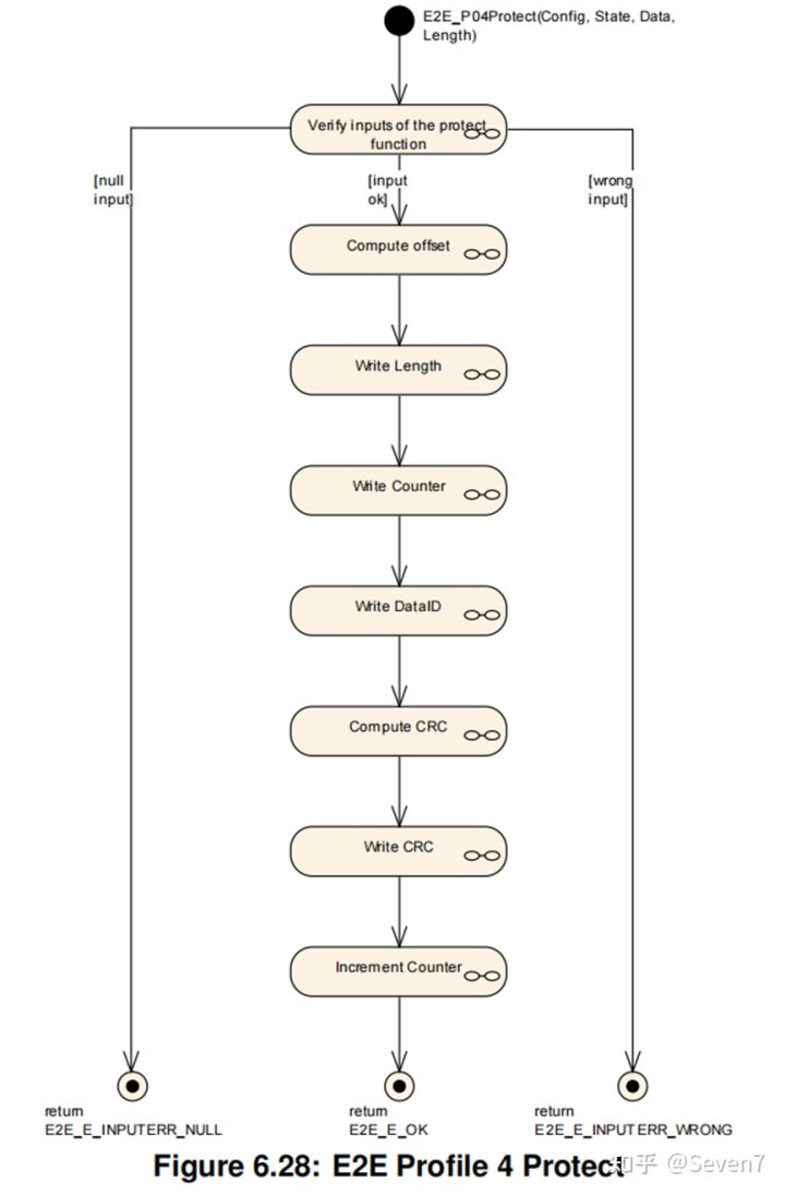 VsomeIP E2E Protection Implementation Analysis - Programmer Sought