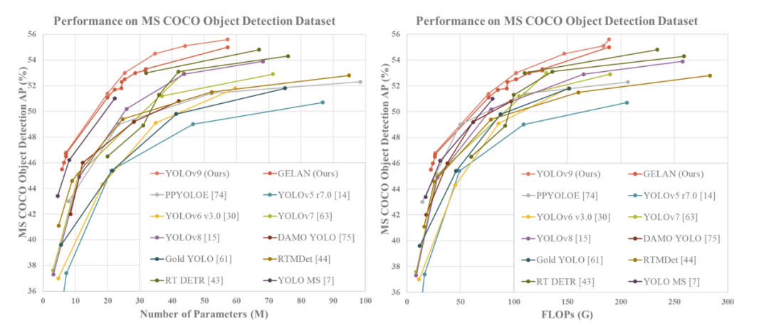 王炸更新！YOLO v9颠覆实时目标检测领域（含yolo全系列）-CSDN博客