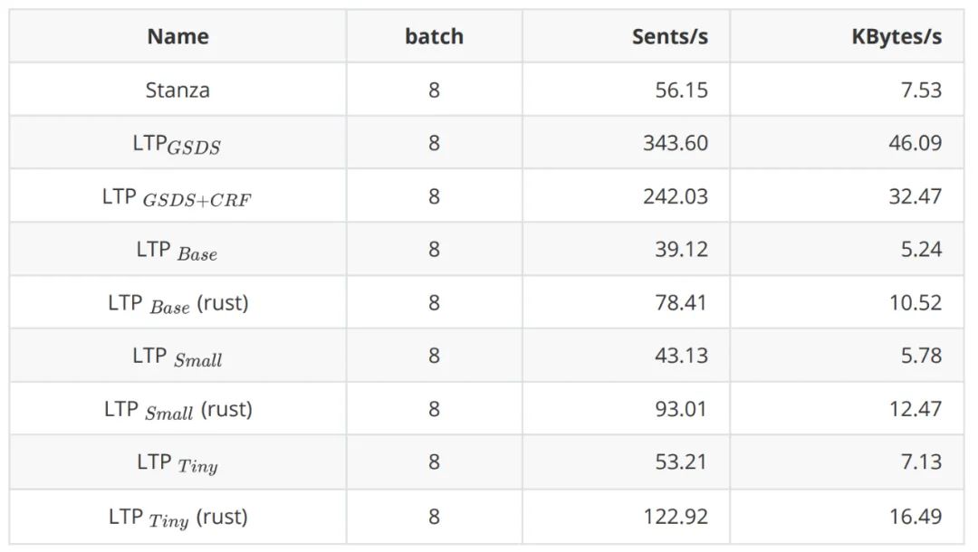 【NLP】N-LTP：基于预训练模型的中文自然语言处理平台-CSDN博客