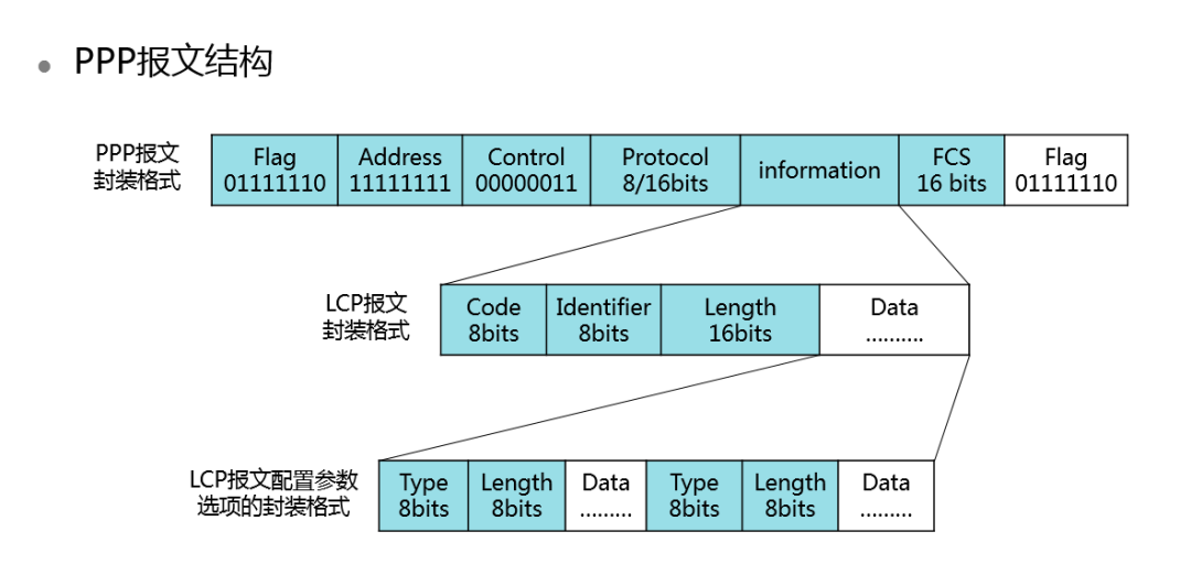 ppp lcp协商报文有哪些_HCIE | 彻底搞懂WAN技术PPP、LCP、PAP、CHAP、NCP、MP、PPPoE-CSDN博客