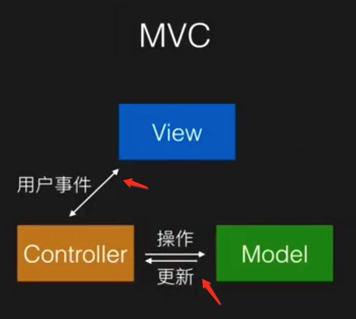 MVC->MVP->MVVM架构完整演变过程剖析-CSDN博客