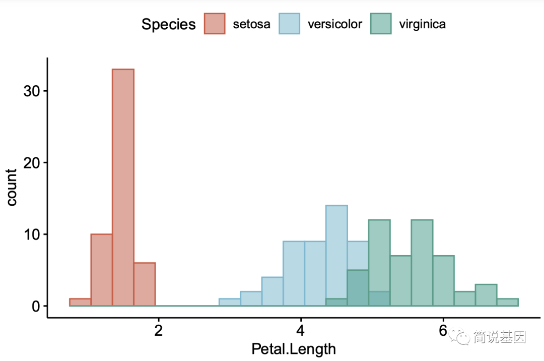 出版级直方图绘制，轻松拿捏（初学者友好的R包ggpubr在线版）-CSDN博客