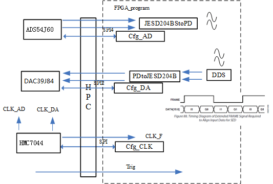 太速科技-FMC451-基于JESD204B的4路1GspsAD 4路1.25Gsps DA FMC子卡_fmc hpc采集卡ads54j60-CSDN博客