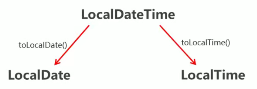 Java8新增日期类localdatetimelocaldatetime与date相比有什么优势java 新建localdatetime 