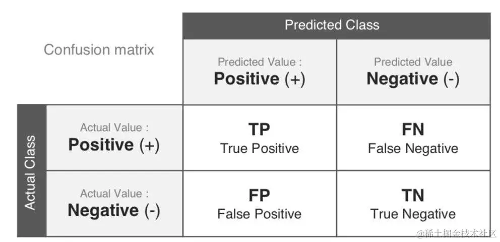 Python数据分析从入门到进阶：模型评估和选择（含详细代码）基于sklearn的数据集探索、预处理、模型评估 Csdn博客