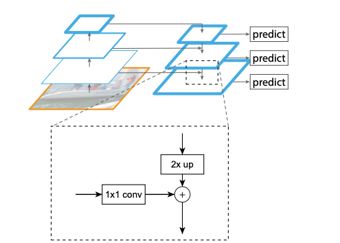 带你一步步完成经典FPN网络复现【小白友好】_pretrained fpn network-CSDN博客