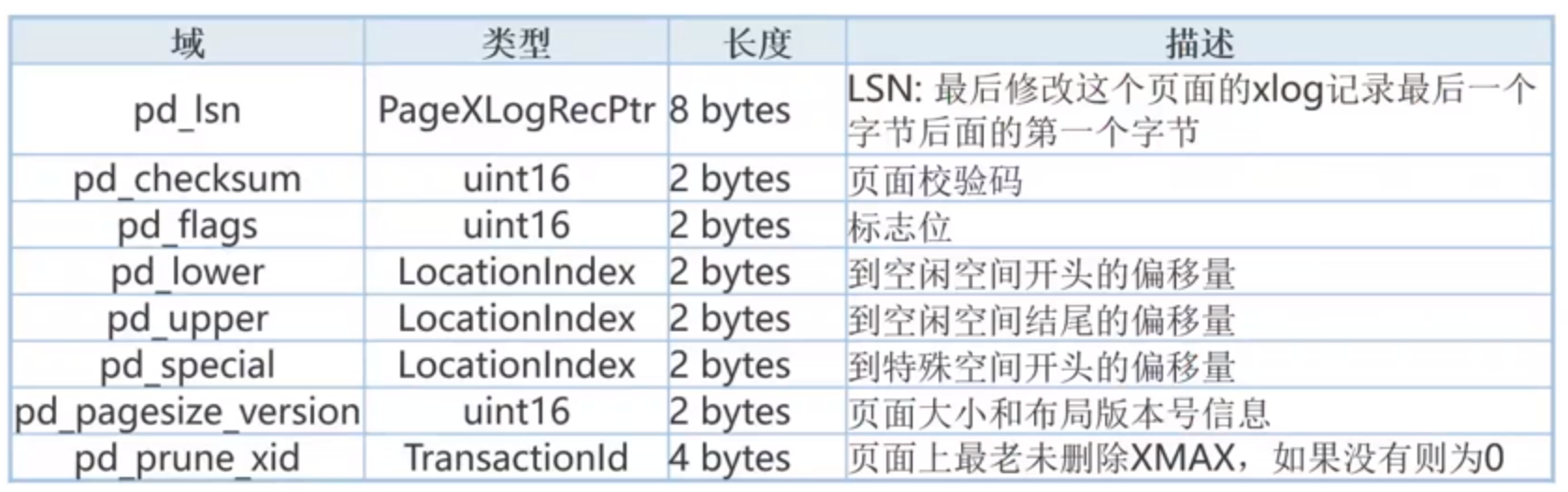 Postgresql学习笔记(二):物理结构、逻辑结构 Csdn博客 0432